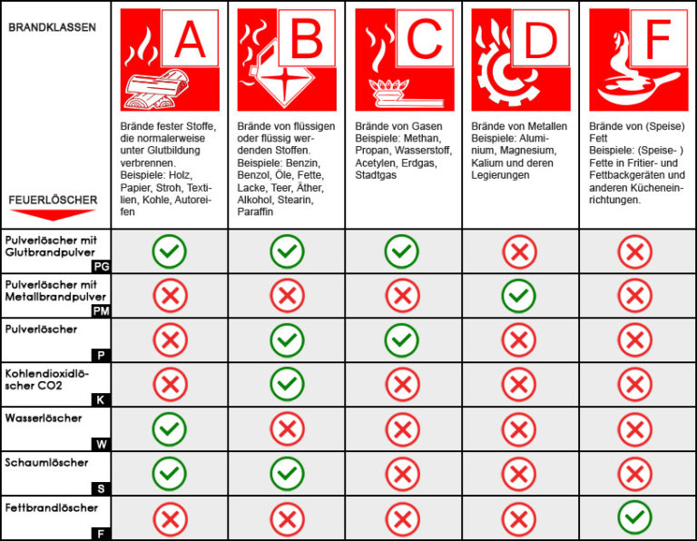 Welchen Brand mit welchem Feuerlöscher richtig löschen ? Brandklassen und Löschmittel ...